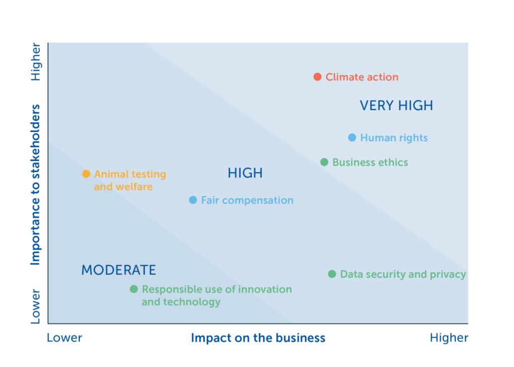 Materiality Assessments – what are they and why should you do them ...